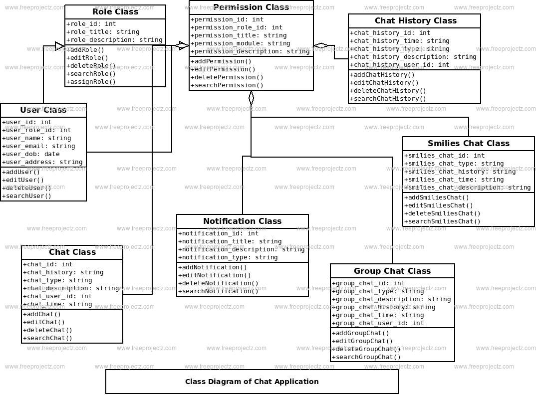 Chat Application System UML Diagram | FreeProjectz Chat Application System UML Diagram | FreeProjectz